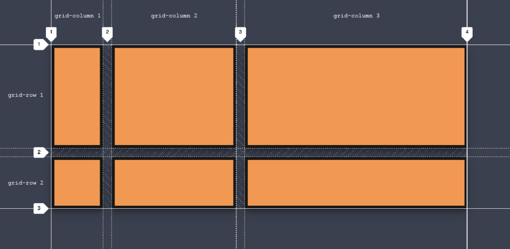 Maquetación web con CSS Grid
